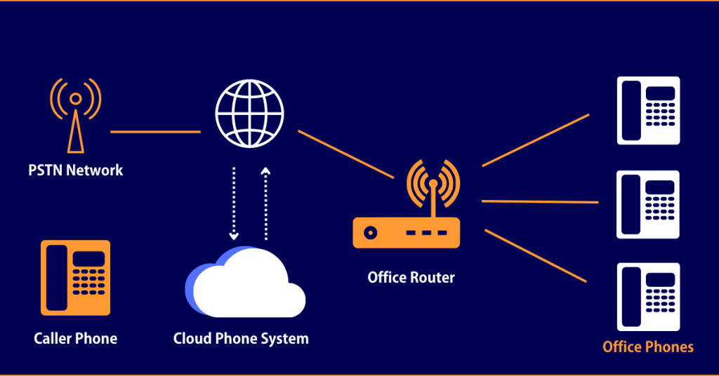 Business Cloud Phone System: 11 Outstanding Benefits